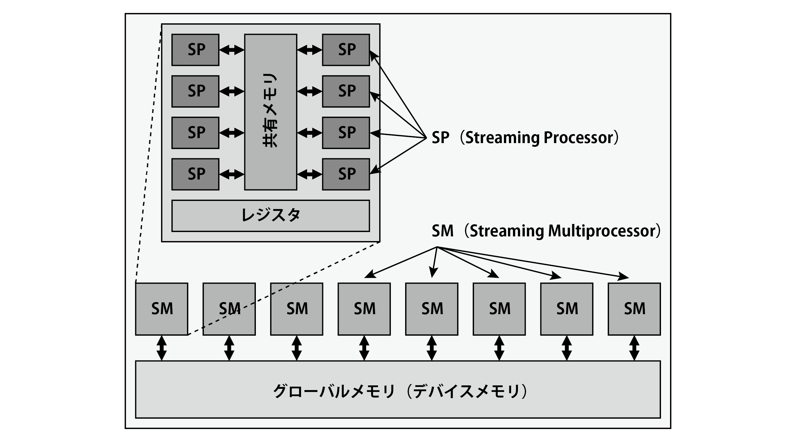GPU implementation of group simulation